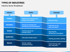 Types of Industries PowerPoint and Google Slides Template - PPT Slides