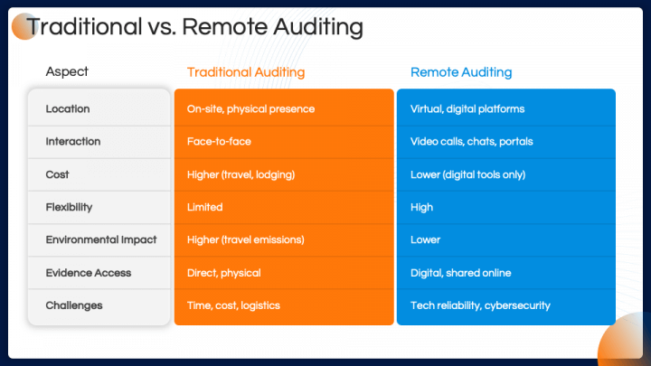 Remote Auditing PowerPoint and Google Slides Template - PPT Slides