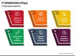 IT Operations (ITOps) PowerPoint and Google Slides Template - PPT Slides