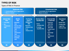 Types of Risk PowerPoint and Google Slides Template - PPT Slides