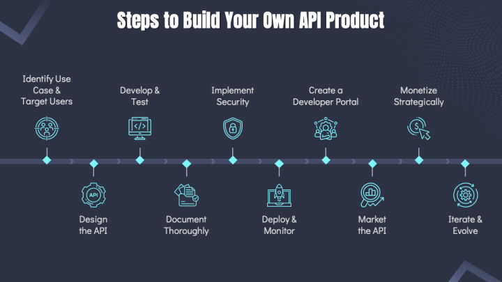 API-as-a-Product PowerPoint and Google Slides Template - PPT Slides