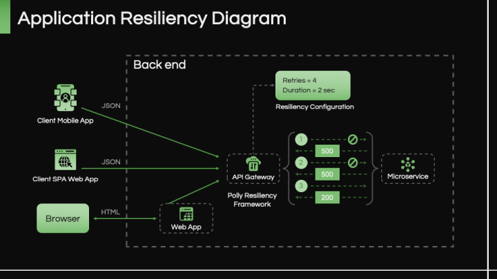 Application Resiliency PowerPoint and Google Slides Template - PPT Slides