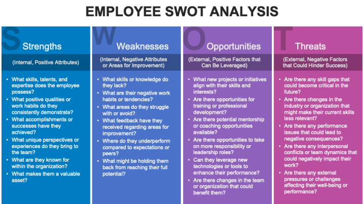 Employee SWOT Analysis PowerPoint and Google Slides Template - PPT Slides