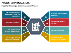 Project Approval Steps PowerPoint and Google Slides Template - PPT Slides