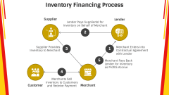Inventory Financing PowerPoint and Google Slides Template - PPT Slides