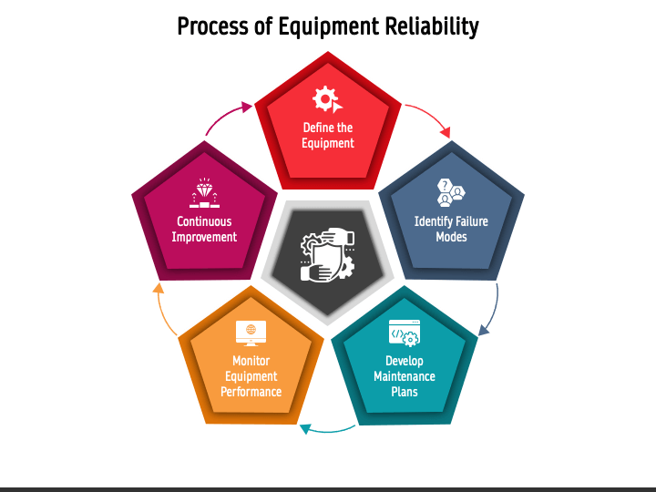 Equipment Reliability PowerPoint and Google Slides Template - PPT Slides