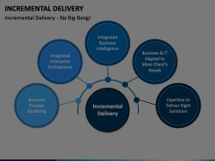 Incremental Delivery PowerPoint and Google Slides Template - PPT Slides