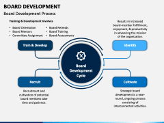 Board Development PowerPoint and Google Slides Template - PPT Slides