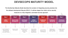 DevSecOps Maturity Model PowerPoint and Google Slides Template - PPT Slides