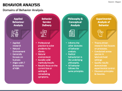 Behavior Analysis PowerPoint and Google Slides Template - PPT Slides