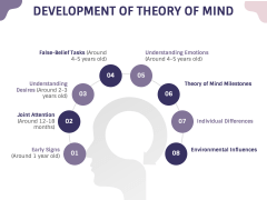 Theory of Mind PowerPoint and Google Slides Template - PPT Slides