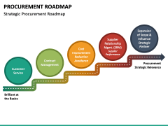 Procurement Roadmap PowerPoint and Google Slides Template - PPT Slides