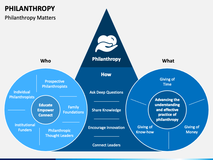 Philanthropy PowerPoint and Google Slides Template - PPT Slides