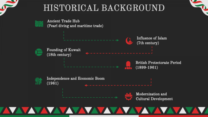 Free - Culture of Kuwait PowerPoint and Google Slides Template - PPT Slides