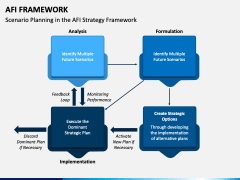 AFI Framework PowerPoint and Google Slides Template - PPT Slides