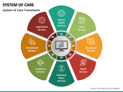 System of Care PowerPoint and Google Slides Template - PPT Slides