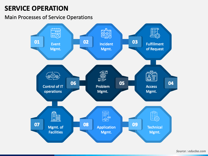 Service Operation PowerPoint and Google Slides Template - PPT Slides