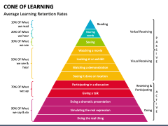 The Cone of Learning PowerPoint and Google Slides Template - PPT Slides