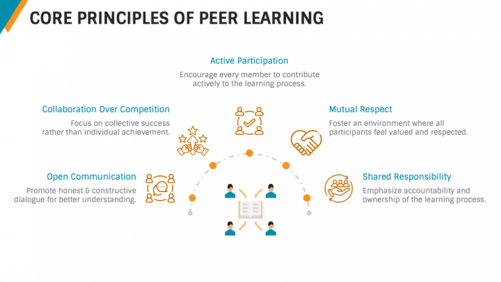 Peer Learning PowerPoint and Google Slides Template - PPT Slides