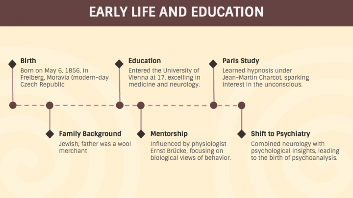 Sigmund Freud Timeline