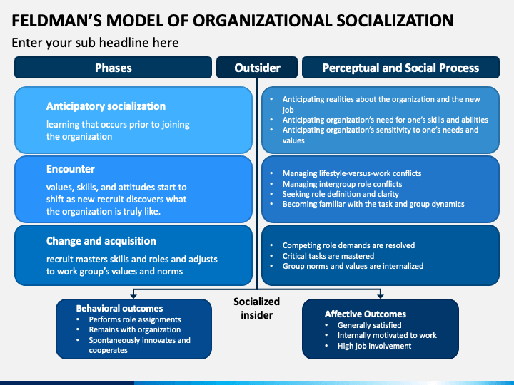 Feldman's Model of Organizational Socialization PowerPoint and Google ...