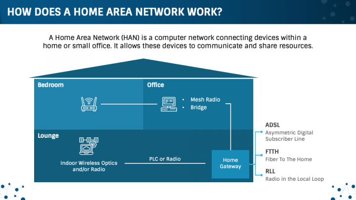 Home Area Network PowerPoint and Google Slides Template - PPT Slides