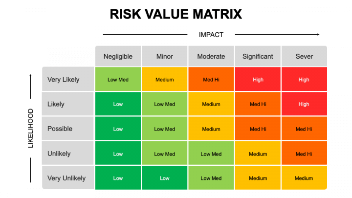 Risk Value Matrix for PowerPoint and Google Slides - PPT Slides