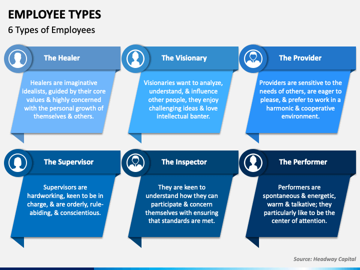 Employee Types PowerPoint and Google Slides Template - PPT Slides