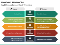 Emotions and Moods PowerPoint and Google Slides Template - PPT Slides