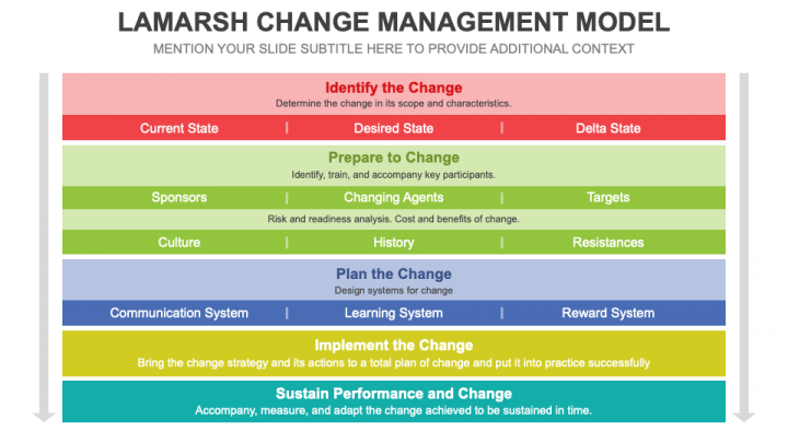 Lamarsh Change Management Model PowerPoint and Google Slides Template