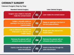 Cataract Surgery PowerPoint and Google Slides Template - PPT Slides