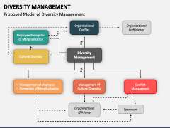Diversity Management PowerPoint and Google Slides Template - PPT Slides