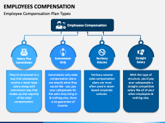 Employees Compensation PowerPoint and Google Slides Template - PPT Slides