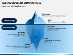 Iceberg Model of Competencies PowerPoint Template - PPT Slides