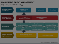 High Impact Talent Management PowerPoint and Google Slides Template ...