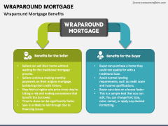 Wraparound Mortgage PowerPoint and Google Slides Template - PPT Slides