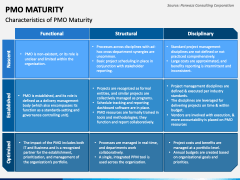 PMO Maturity PowerPoint and Google Slides Template - PPT Slides