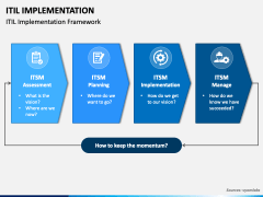 ITIL Implementation PowerPoint and Google Slides Template - PPT Slides