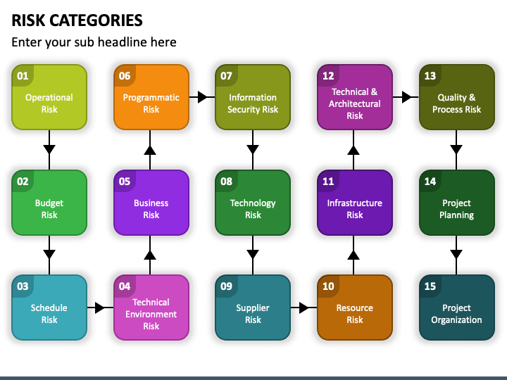 Risk Categories PowerPoint and Google Slides Template - PPT Slides