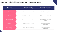 Brand Visibility PowerPoint and Google Slides Template - PPT Slides