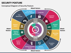 Security Posture PowerPoint and Google Slides Template - PPT Slides