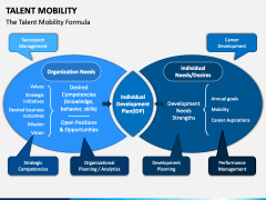 Talent Mobility PowerPoint and Google Slides Template - PPT Slides