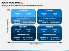 Blanchard Model PowerPoint and Google Slides Template - PPT Slides