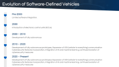 Software Defined Vehicles PowerPoint and Google Slides Template - PPT Slides