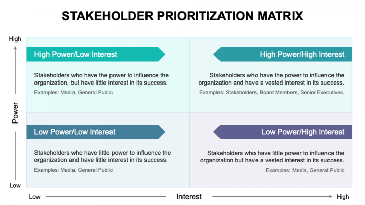 Stakeholder Prioritization Matrix PowerPoint and Google Slides Template ...