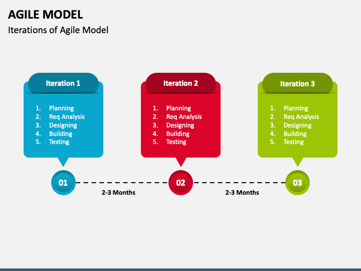Agile Model PowerPoint Template and Google Slides Theme