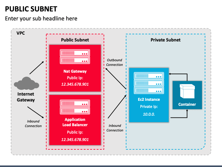 Public Subnet PowerPoint and Google Slides Template - PPT Slides