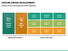 Feature Driven Development PowerPoint and Google Slides Template - PPT ...