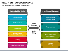 Health System Governance PowerPoint and Google Slides Template - PPT Slides
