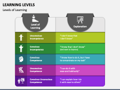 Learning Levels PowerPoint and Google Slides Template - PPT Slides